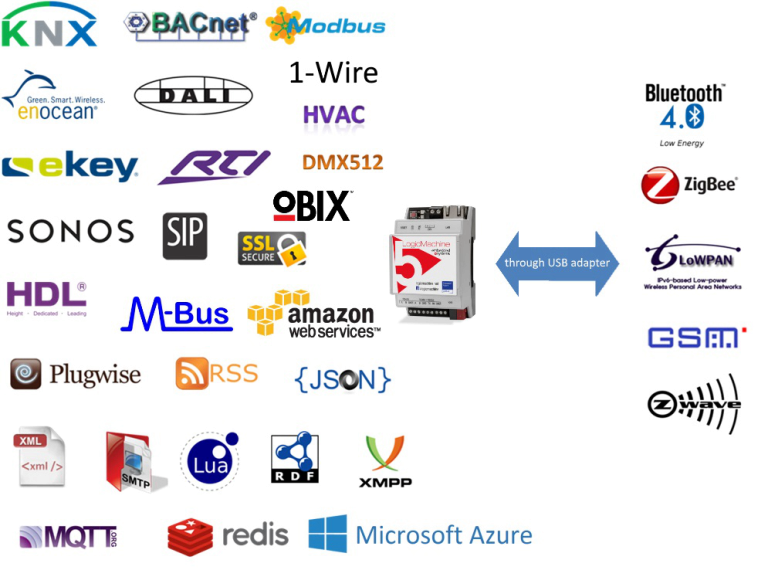 Product-Logic Machine 5 Gateway-Server – MMElectro